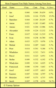 Most Common Jewish Names | Yannay Spitzer