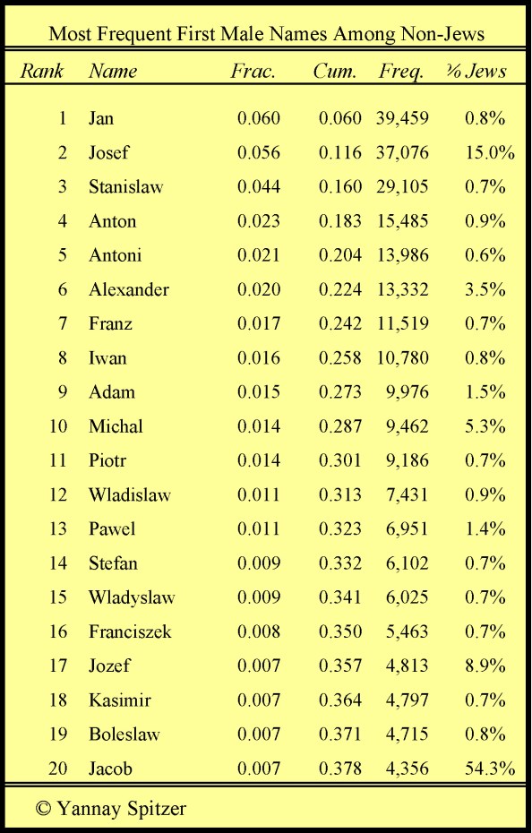 Most Common Jewish Names | Yannay Spitzer