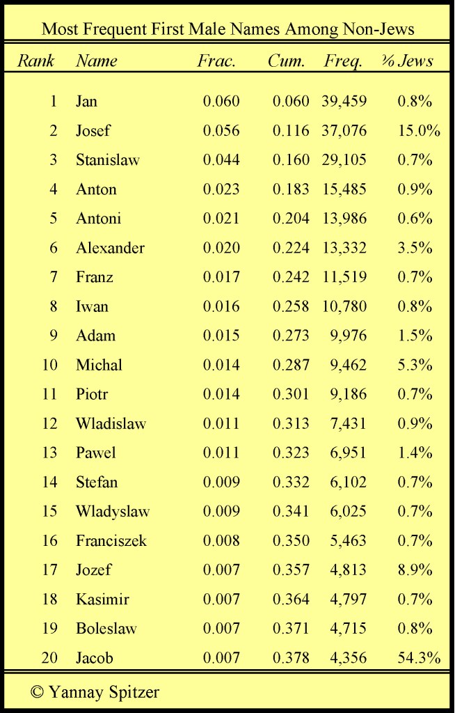 Most Common Jewish Names – Yannay Spitzer
