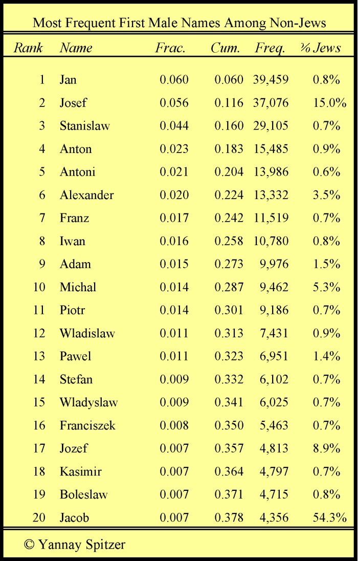 Most Common Jewish Names – Yannay Spitzer
