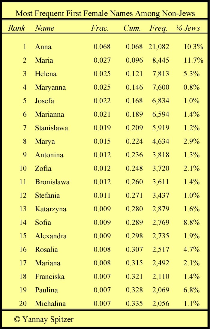 Most Common Jewish Names – Yannay Spitzer