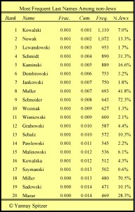 Most Common Jewish Names | Yannay Spitzer