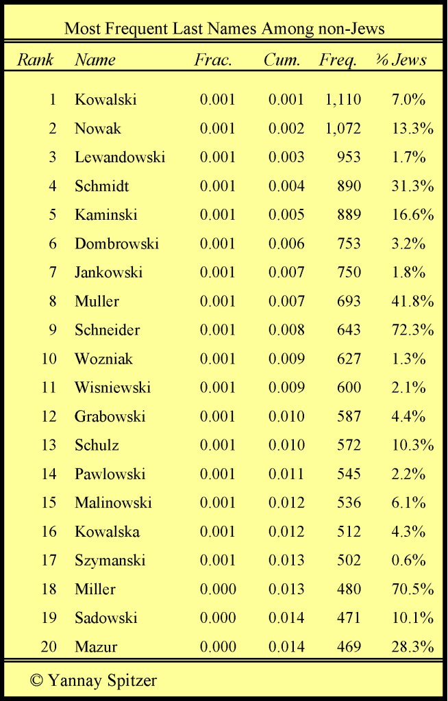 Most Common Jewish Names – Yannay Spitzer